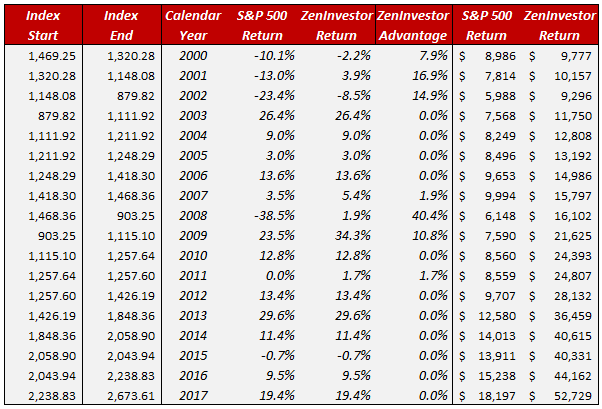 1 strategy - ZenInvestor by year - Zen Investor