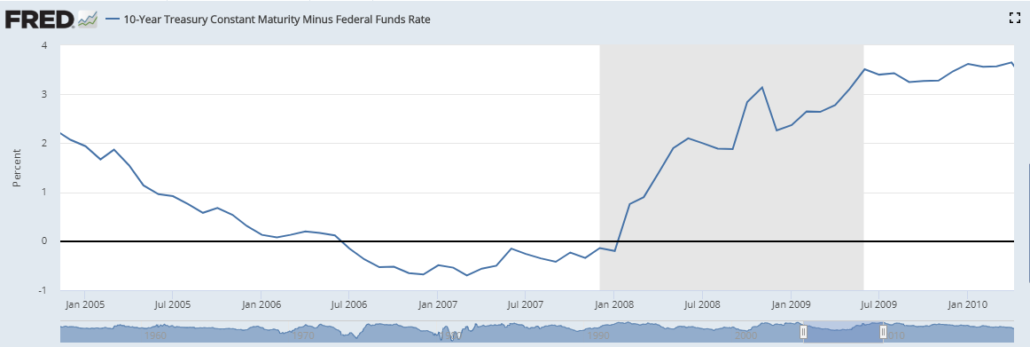 Why an Inverted Yield Curve is Important - Zen Investor