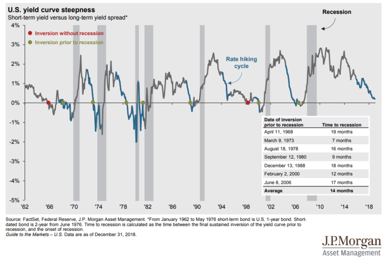 Why an Inverted Yield Curve is Important - Zen Investor
