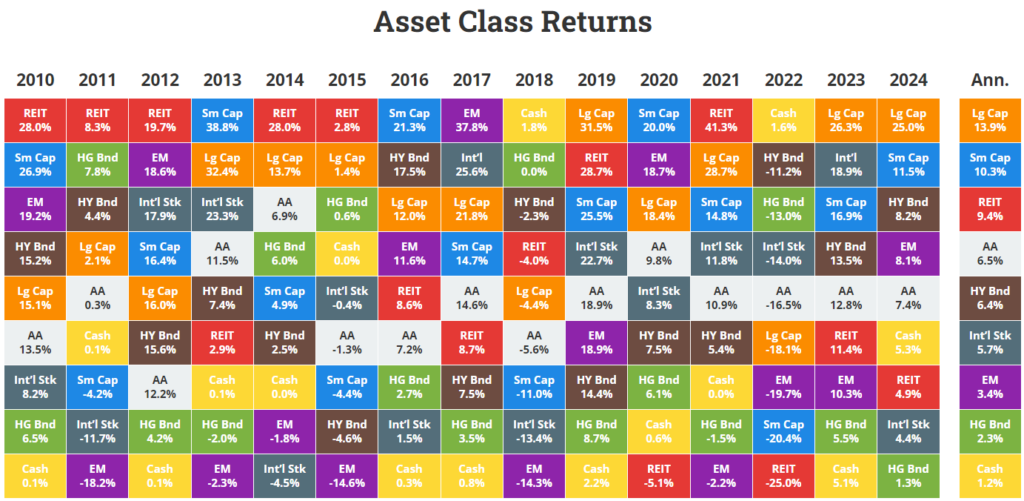 Asset Class Returns Last 15 Years - Zen Investor